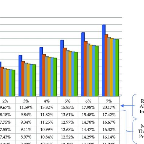 Distribution Of The Pmt Depending On The Annual Increase In Capital