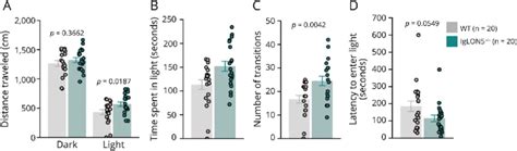Behavioral Tests For Assessing Anxiety By Lightdark Transition Test