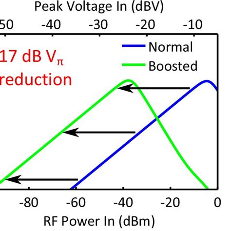 color online signal to noise and distortion ratio db vs rf