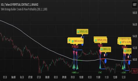 Sma Strategy Builder Create And Prove Profitability — Indicator By