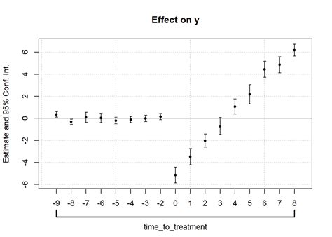 Chapter 30 Difference In Differences A Guide On Data Analysis