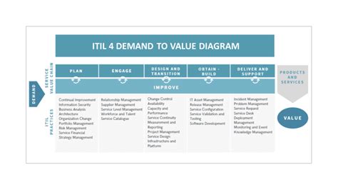 How Is Itil 4 Foundation Different From Itil 3 Thought Rock