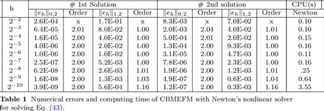 Table 1 From Companion Based Multi Level Finite Element Method For Computing Multiple Solutions