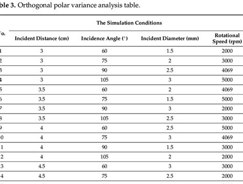 orthogonal polar variance analysis table download scientific diagram