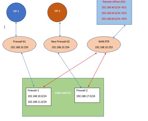Solved Pbr Not Working In Cisco Nexus C9372tx Core Switch Cisco Community