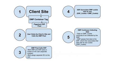 Dmp And Dsp Plus Ssp To Dsp Cookie Synching