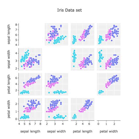 O Que é Um Gráfico Splom Faça Matrizes De Gráfico De Dispersão Em Python
