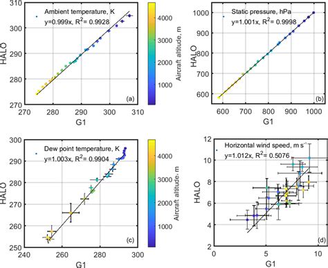Aircraft Altitude Colored Plots Of A Ambient Temperature B Static
