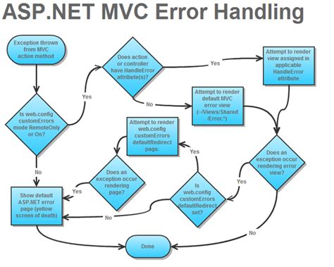 Exception Handing Using Handleerror Attribute In Aspnet Mvc
