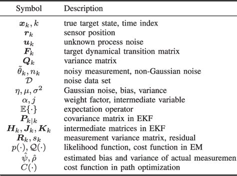 Figure 1 From An Expectation Maximization Based Estimation Algorithm