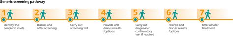 Uk National Screening Committee Screening In Healthcare Principles