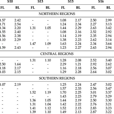 Key Sectors In The Italian Regions Download Scientific Diagram