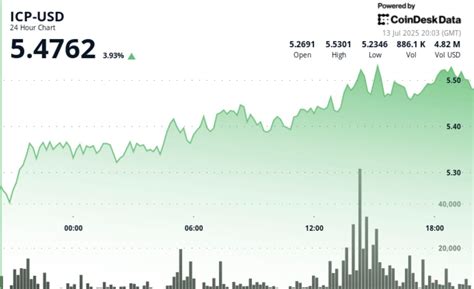 Icp Up 4 Ahead Of Caffeine Launch The Ai Platform Behind The ‘self