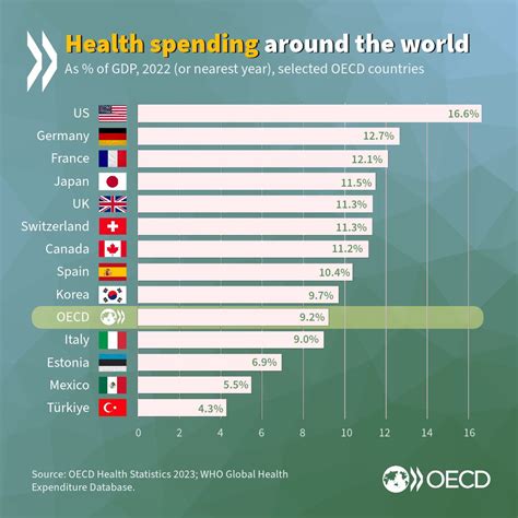 🏥 Across Oecd Countries The Average Health Spending Is 9 2 Of Gdp