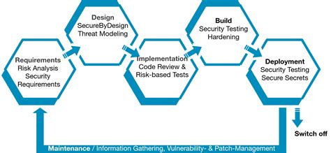 Maturity Activity Roadmap Your Application Security Program Appsec Roadmap Security Maturity