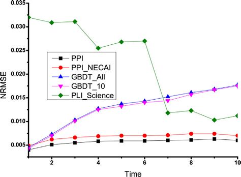 Comparing Nrmse For Different Models Download Scientific Diagram