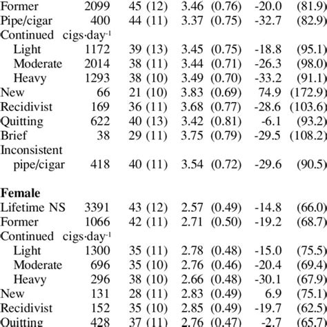 Descriptive Statistics On Age Fev 1 Level And Rate Of Decline In Fev Download Scientific