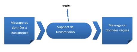 Introduction Les modulations numériques