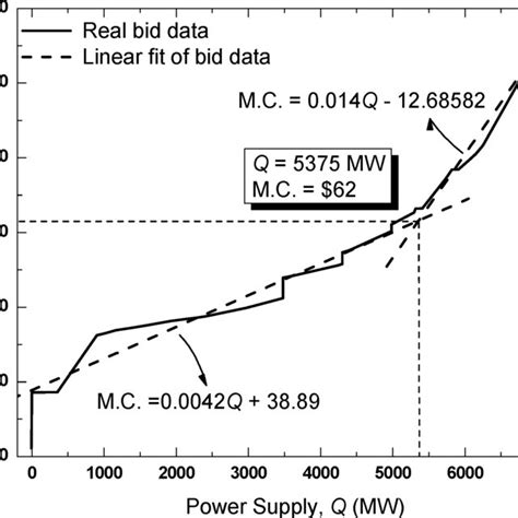 Marginal Cost Function Curve For A Thermal Generator And Its Piecewise