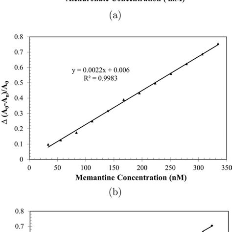 Linearity Curve And Correlation Coefficient Of Gold Nanospheres Loaded