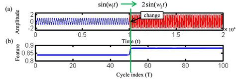 An Example Of Feature Extraction With The Simulated Signal A Download Scientific Diagram