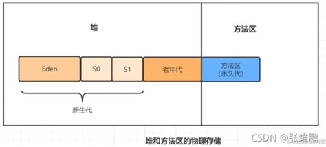 Java虚拟机：jvm 主要组成部分与内存区域jvm的组成和内存结构 Csdn博客