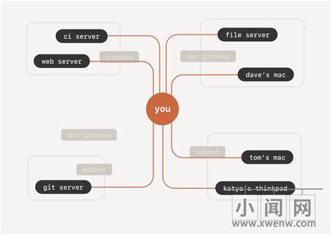 黑群晖nas快速内网穿透：使用tailscale虚拟组网远程访问群晖nas主机小闻网