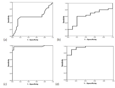 Roc Curves For Preoperative And Postoperative Urinary Ngal For Early