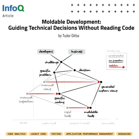 Infoq On Linkedin Moldabledevelopment Gtoolkit Infoq Softwaredevelopment