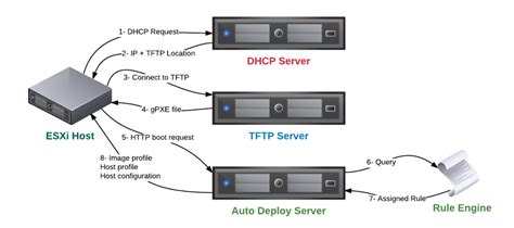 Vsphere Auto Deploy Virtualhow