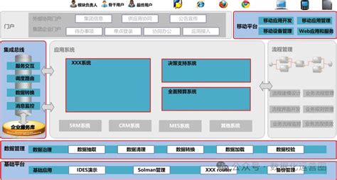 一文讲清数字化转型规划业务架构、数据架构、技术架构、应用架构4a架构 Csdn博客
