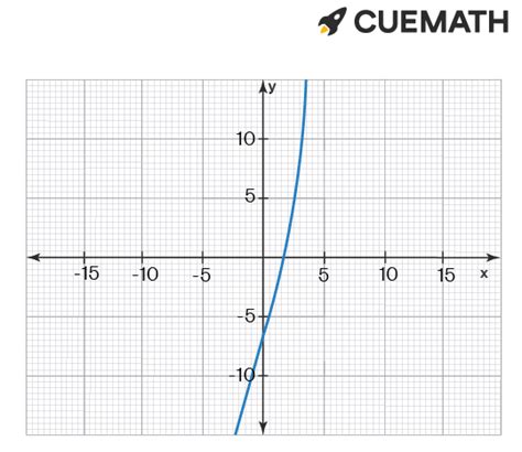 Which Answer Best Describes The Complex Zeros Of The Polynomial Function F X X3 X2 6x 6