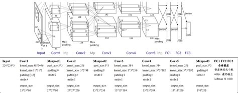 Alexnet网络及代码 Csdn博客