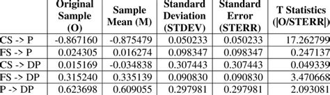 Hypothesis Testing Of Inner Model Download Scientific Diagram