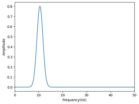 Python時間変化のあるランダムな波形を作成する方法 PySci Python時間変化のあるランダムな波形を作成する方法 PySci