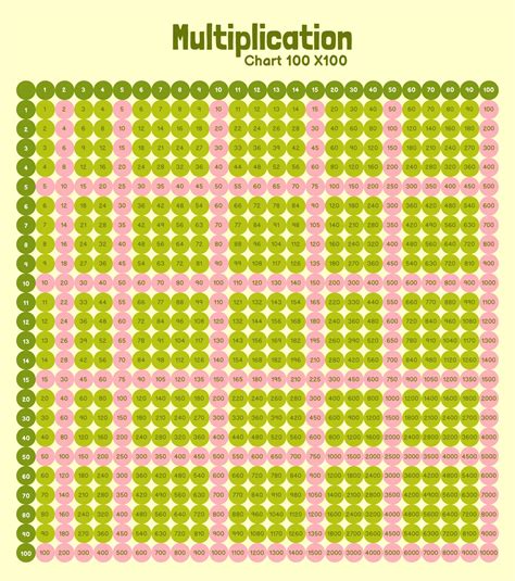 Multiplication Times Table Chart Up To 100