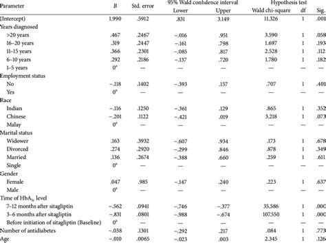 parameter estimates using the generalized estimating equations gee