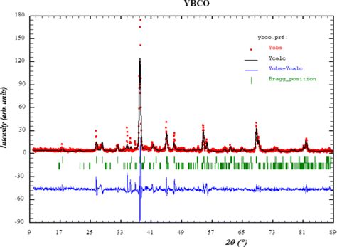 Xrd Pattern Of Ybco Sample And Its Fullprof Refinements Dots