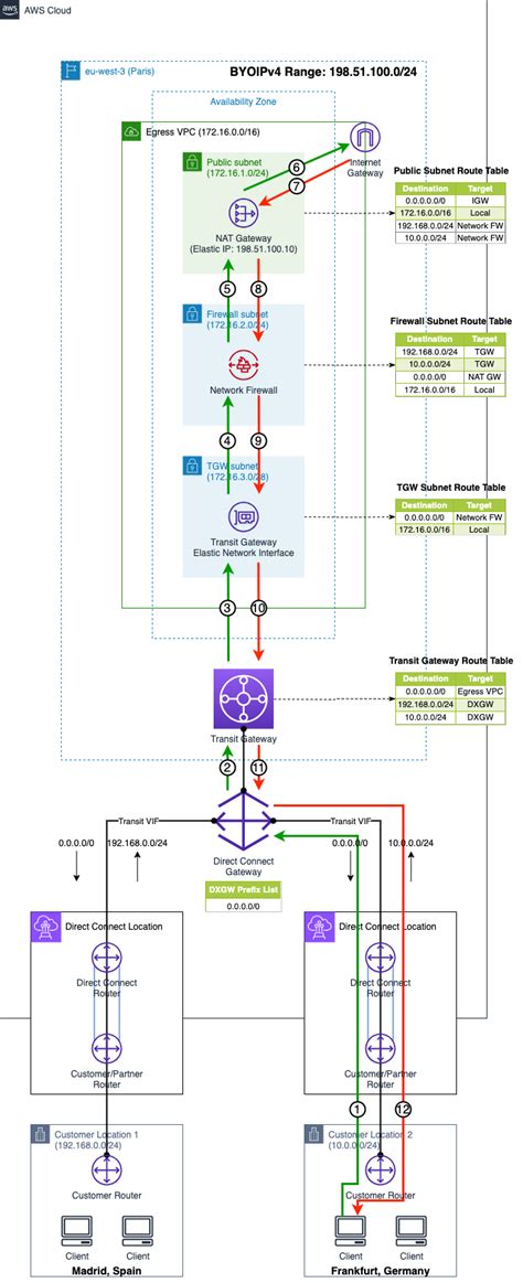 use bring your own ip addresses byoip and rfc 8805 for localization