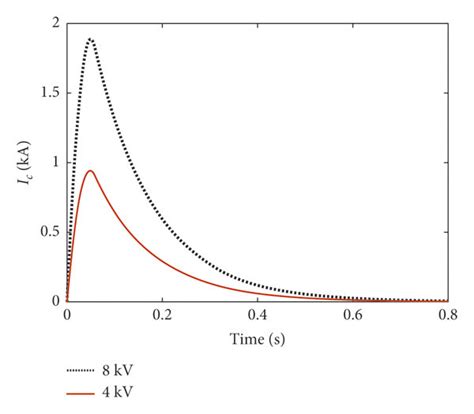 simulation results of single excitation a vertical displacement time