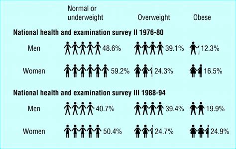 Management Of Overweight And Obese Adults The Bmj