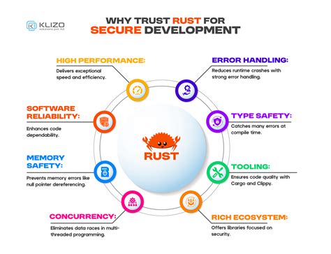 From Ciphers To Safety Rust Cryptography Explained Klizos Web Mobile SaaS Development