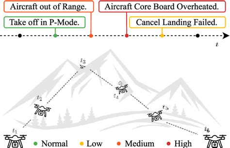 Figure 1 From Severity Oriented Multiclass Drone Flight Logs Anomaly Detection Semantic Scholar