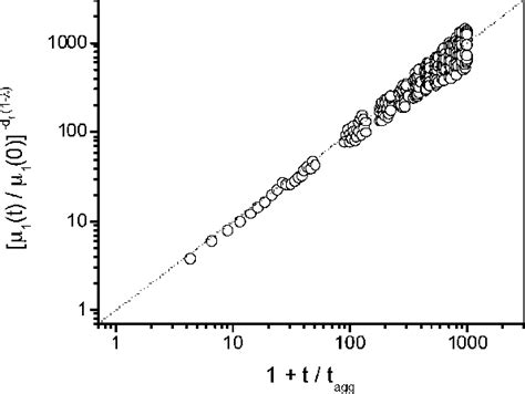 Time Evolution Of The Normalized First Cumulant As A Function Of The