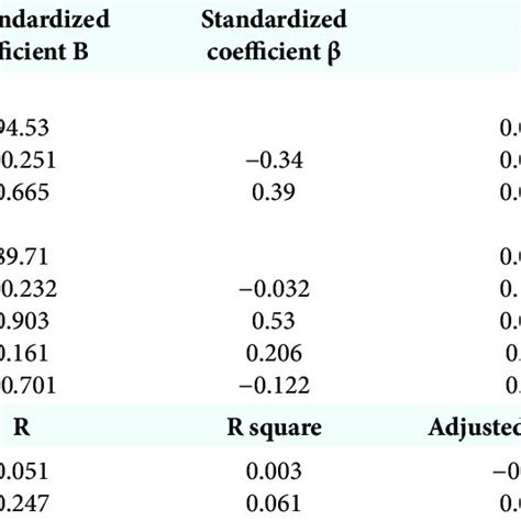 Multivariate Linear Regression Analysis Models With Self Esteem As