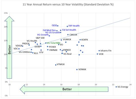 Selecting Funds With Better Return To Volatility Will Provide Better
