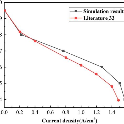 Comparison Of Pemfc Simulation Results With Experimental Data Download Scientific Diagram