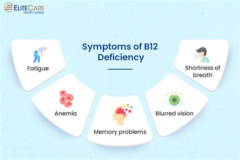 B12 Deficiency Symptoms