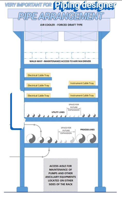 Piping Arrangement Gap Space And Layouts Amarine