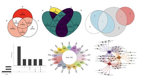 R绘制venn图及其变换